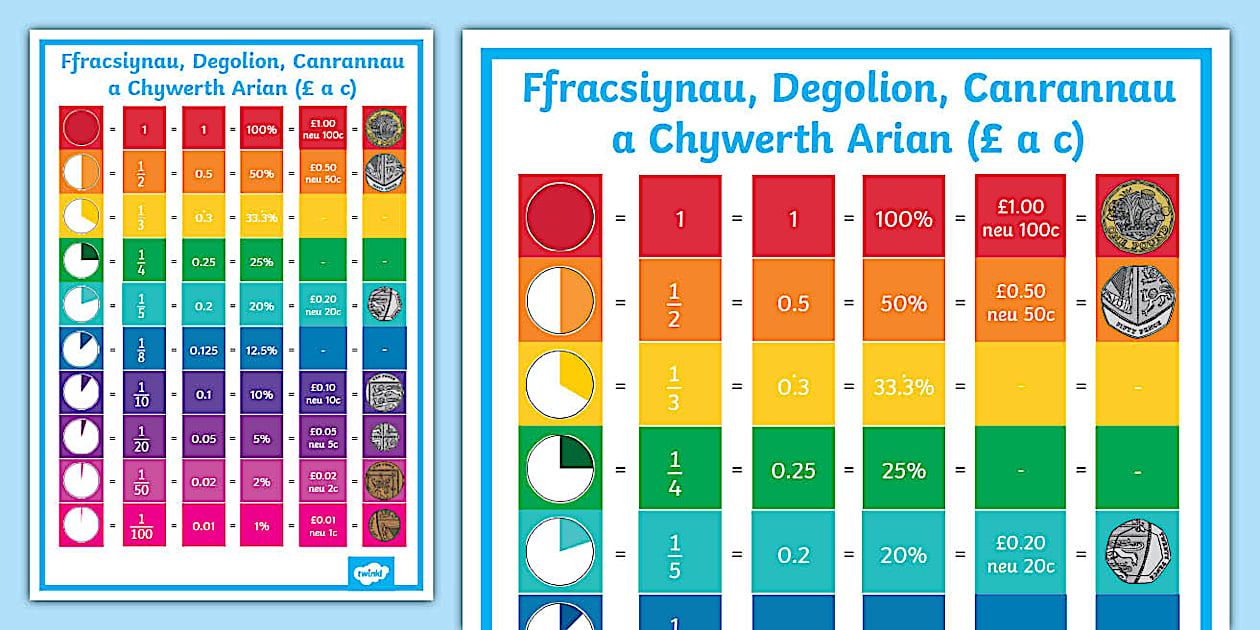 Ffracsiynau, Degolion, Canrannau a Chywerth Arian (£ a c)