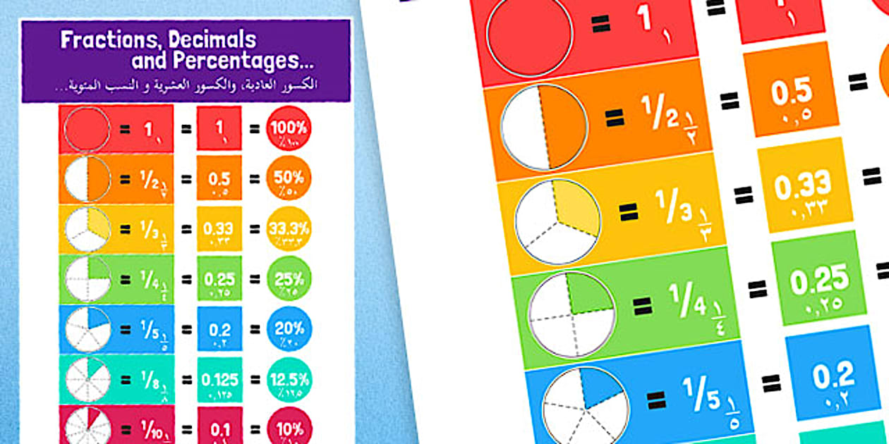 Fractions Decimals and Equivalents Display Poster Arabic Translation