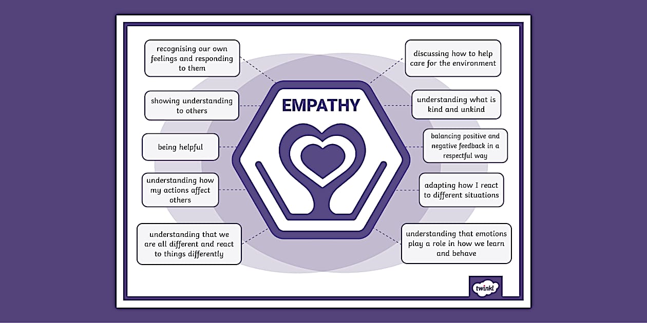 Empathy Meta-Skill Display Poster (teacher made) - Twinkl