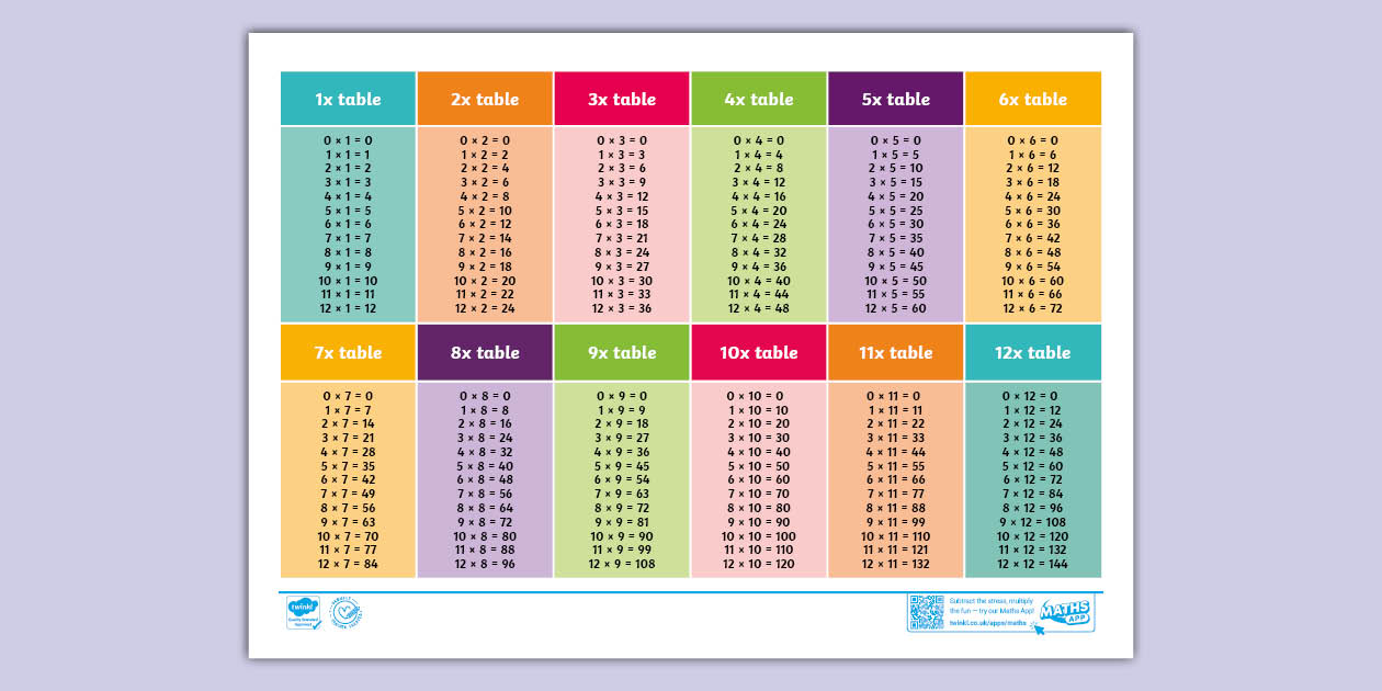 Times Tables Poster (up to 12): Teacher-Made Resource