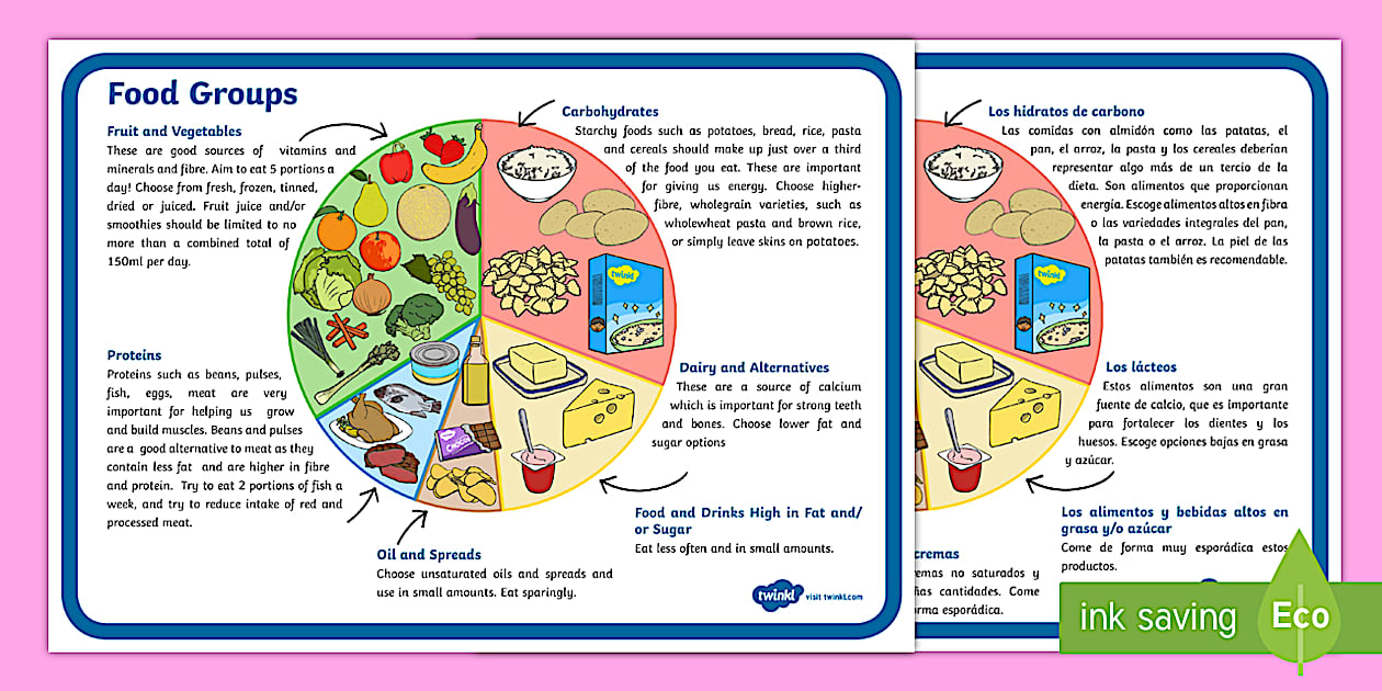 Eat Well Guide Display Poster - English / Spanish - Eat Well Guide Display