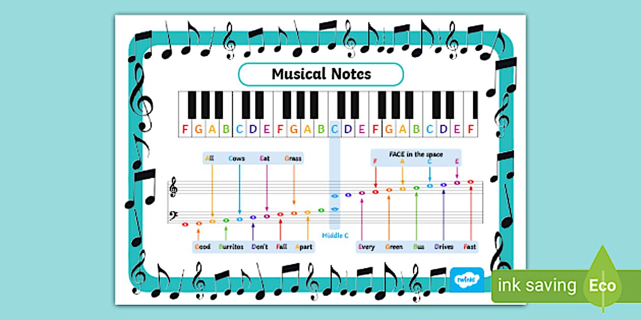 Music Class Musical Notes Display Poster - Music - F-6