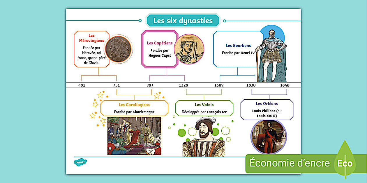 Les six dynasties