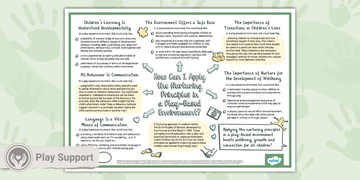 Nurturing Principles in a Play-Based Environment Sketchnote