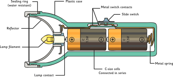 Light | How Fast Light Travels | Science Wiki - Twinkl