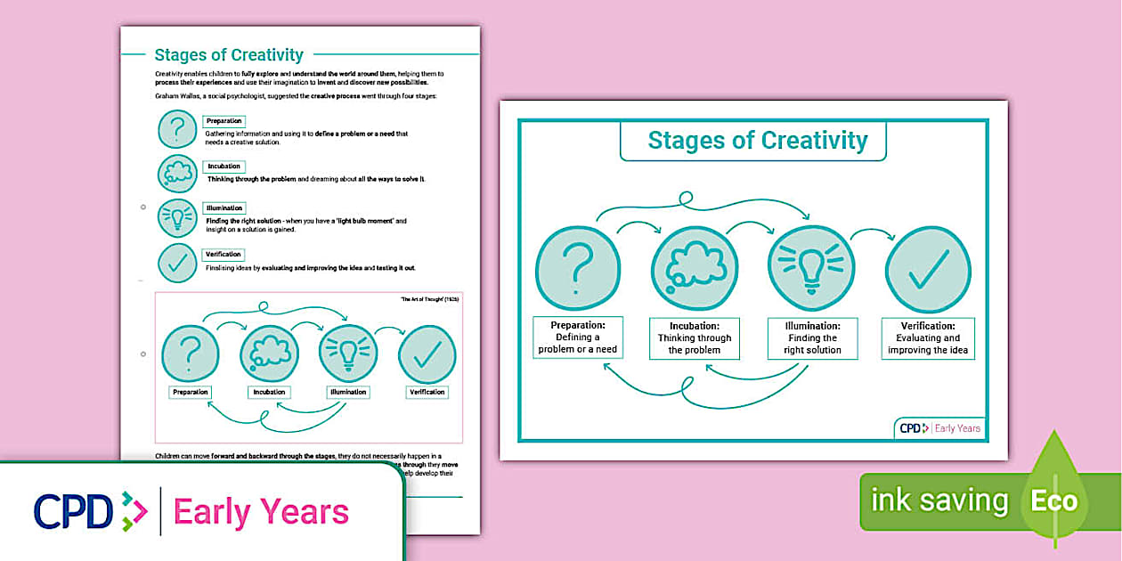 Stages of Creativity | Early Years Handout | CPD | Twinkl