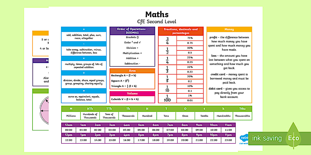 CfE Second Level Maths Reference Desk Mat (teacher made)