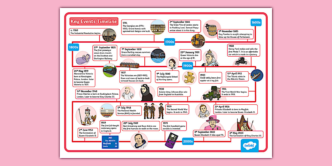 KS1 Key Events Timeline Poster - KS1 (teacher made) - Twinkl