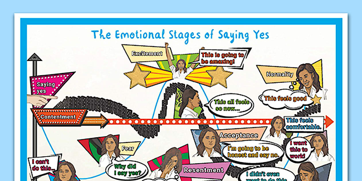 The Emotional Stages of Saying Yes Poster - Staff Wellbeing