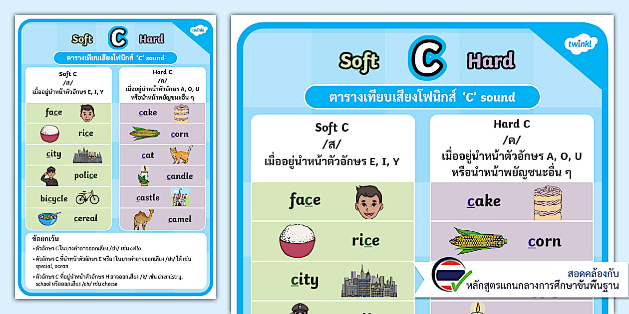 โปสเตอร์คำศัพท์เสียงพยัญชนะ Soft C และ Hard C