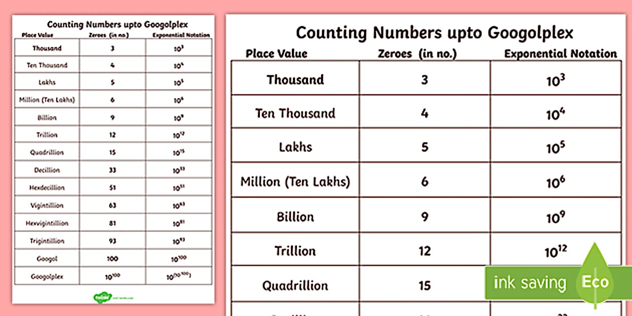 Counting Numbers up to Googolplex - India (teacher made)