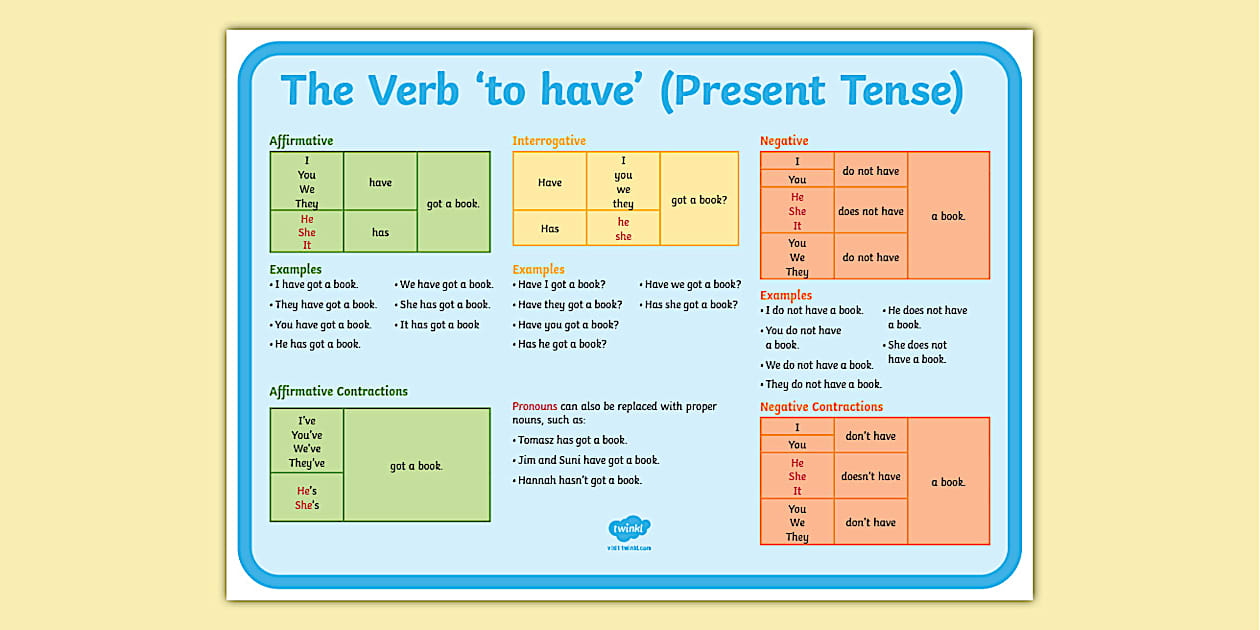 Editable The Verb 'to Have' Poster (teacher made) - Twinkl