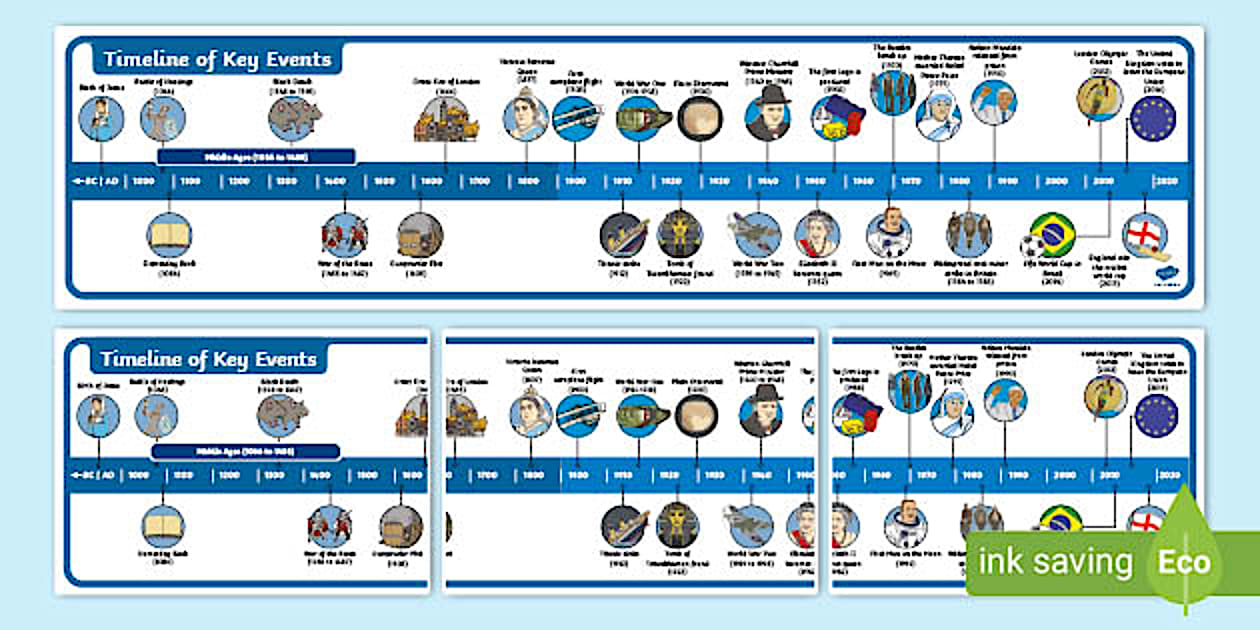 Editable Key Events in History Timeline Display - Twinkl