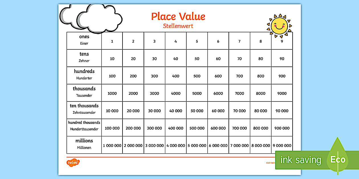 Place Value Chart English/German (teacher made) - Twinkl