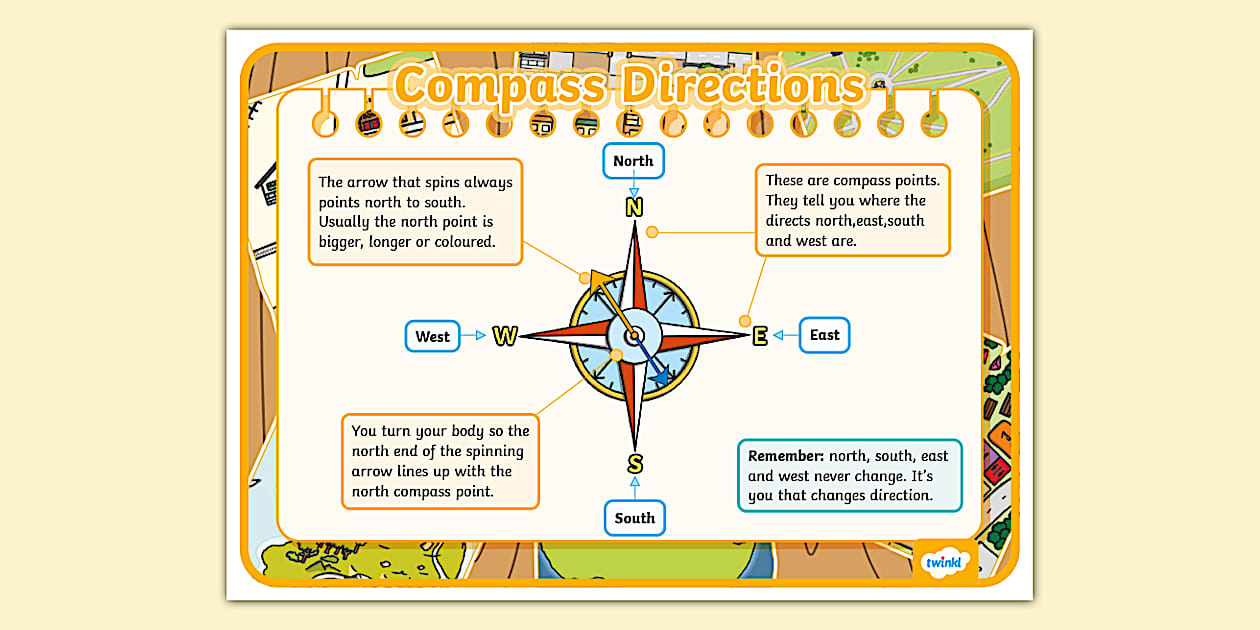 How to Read a Compass Display Poster (creat de profesori)