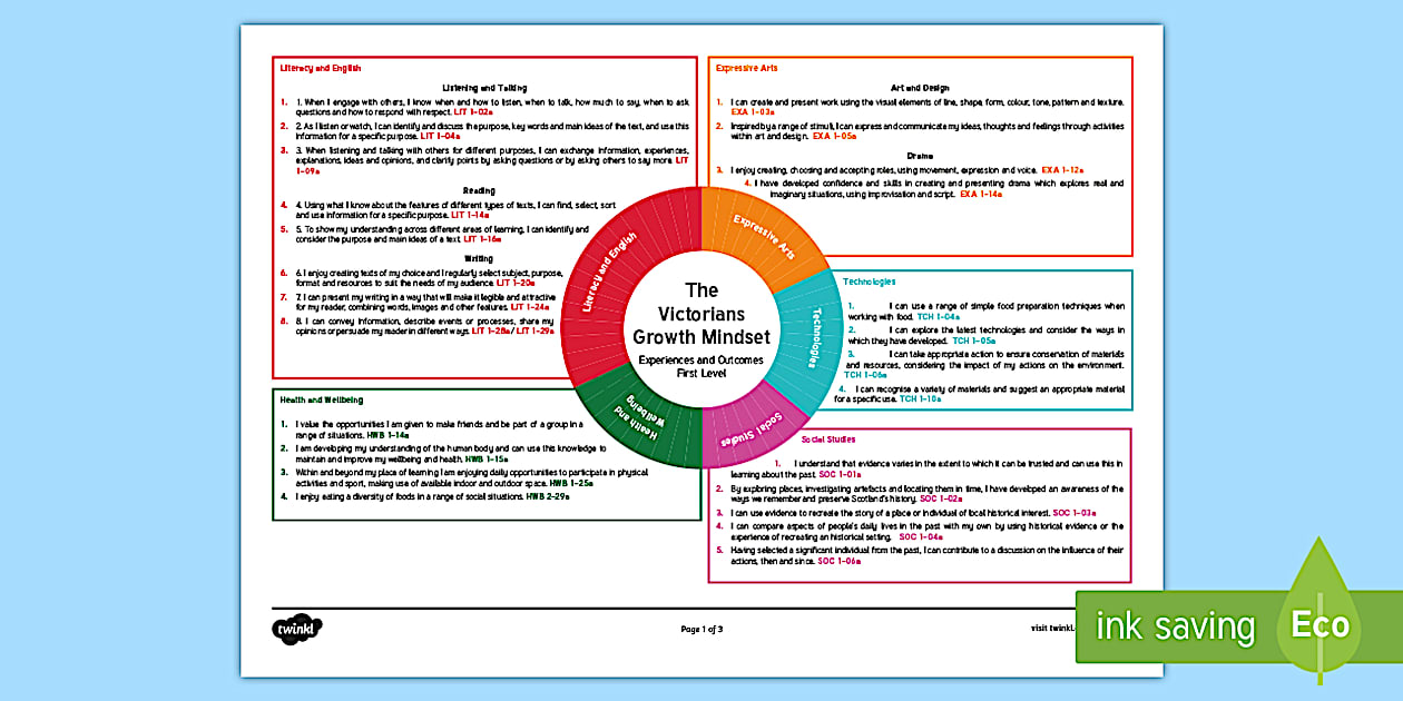 The Victorians First Level CfE IDL Topic Web - Twinkl