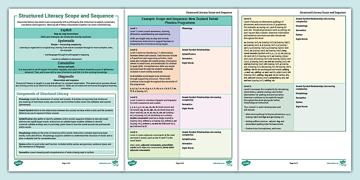Structured Literacy Scope and Sequence - Twinkl