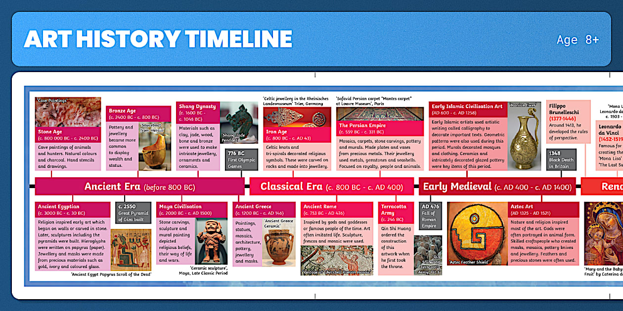 Art Time Periods | Art History Timeline | Twinkl USA
