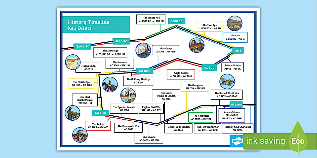 Editable KS2 British History Key Events Timeline Poster