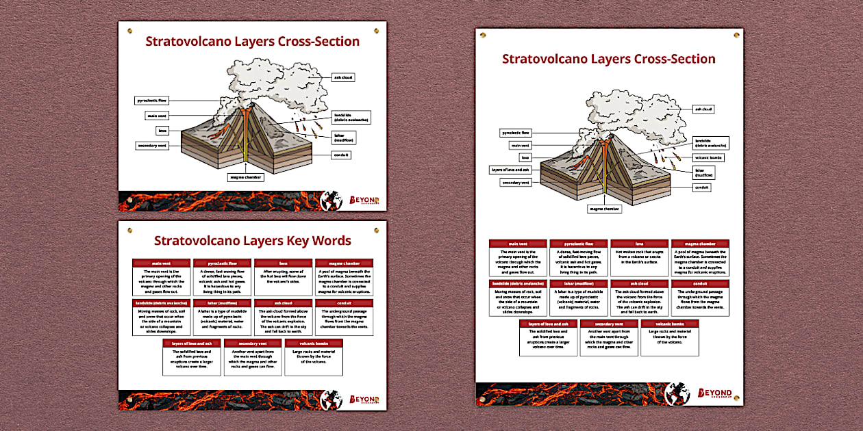Stratovolcano Layers Cross-Section Display Poster - Twinkl