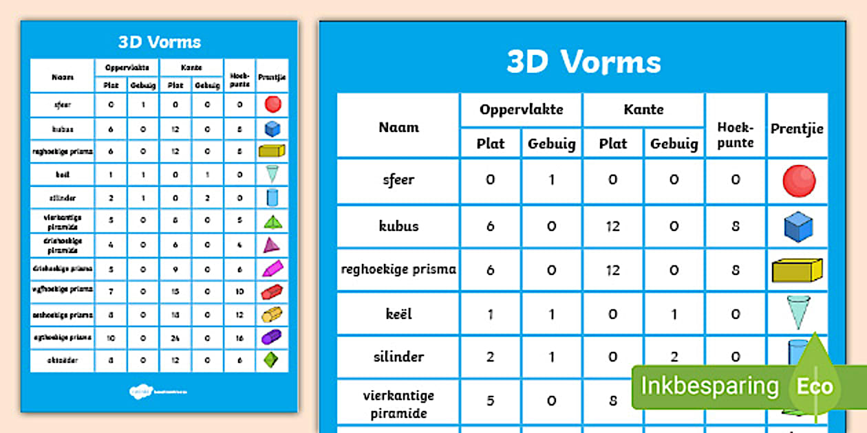 Eienskappe van 3D Vorms Plakkaat (teacher made) - Twinkl