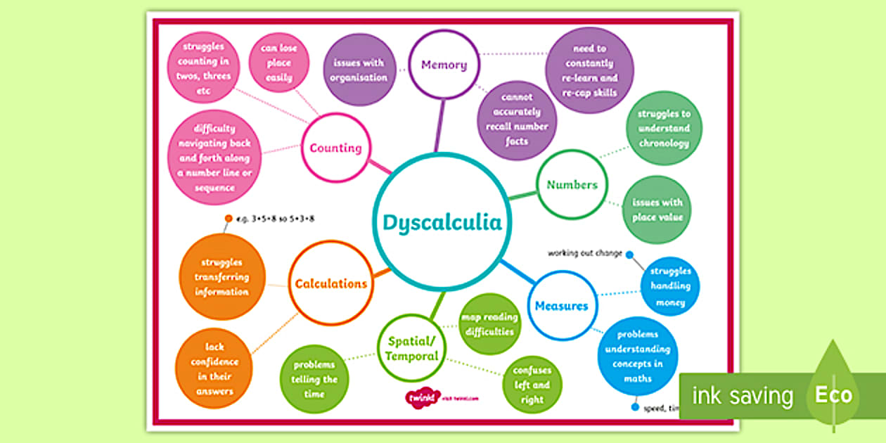 Characteristics of Dyscalculia Mind Map - SEND Resources