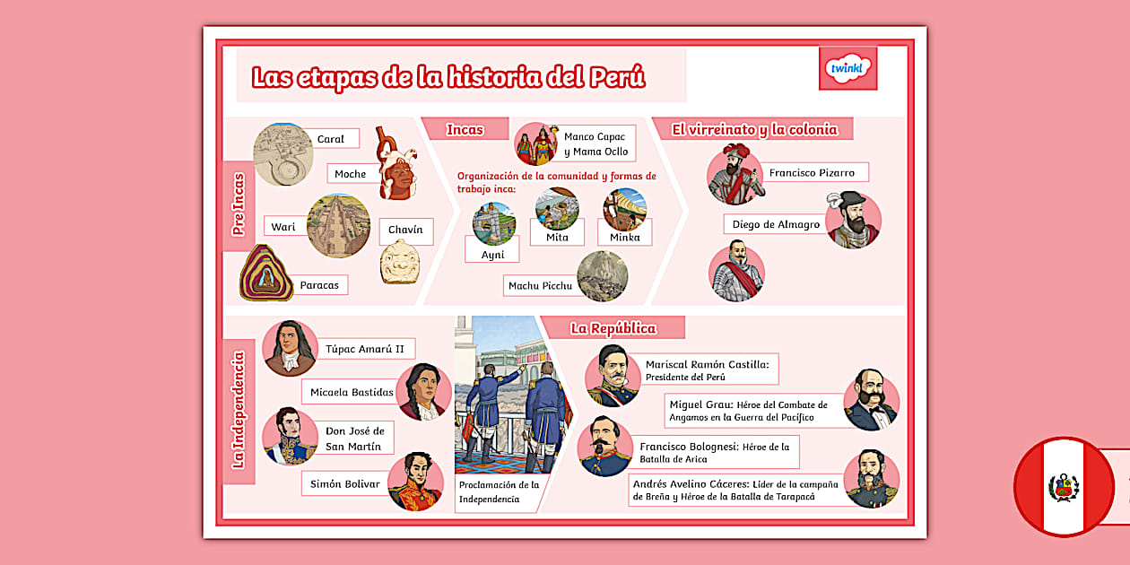 Lámina: Las etapas de la historia del Perú | Twinkl