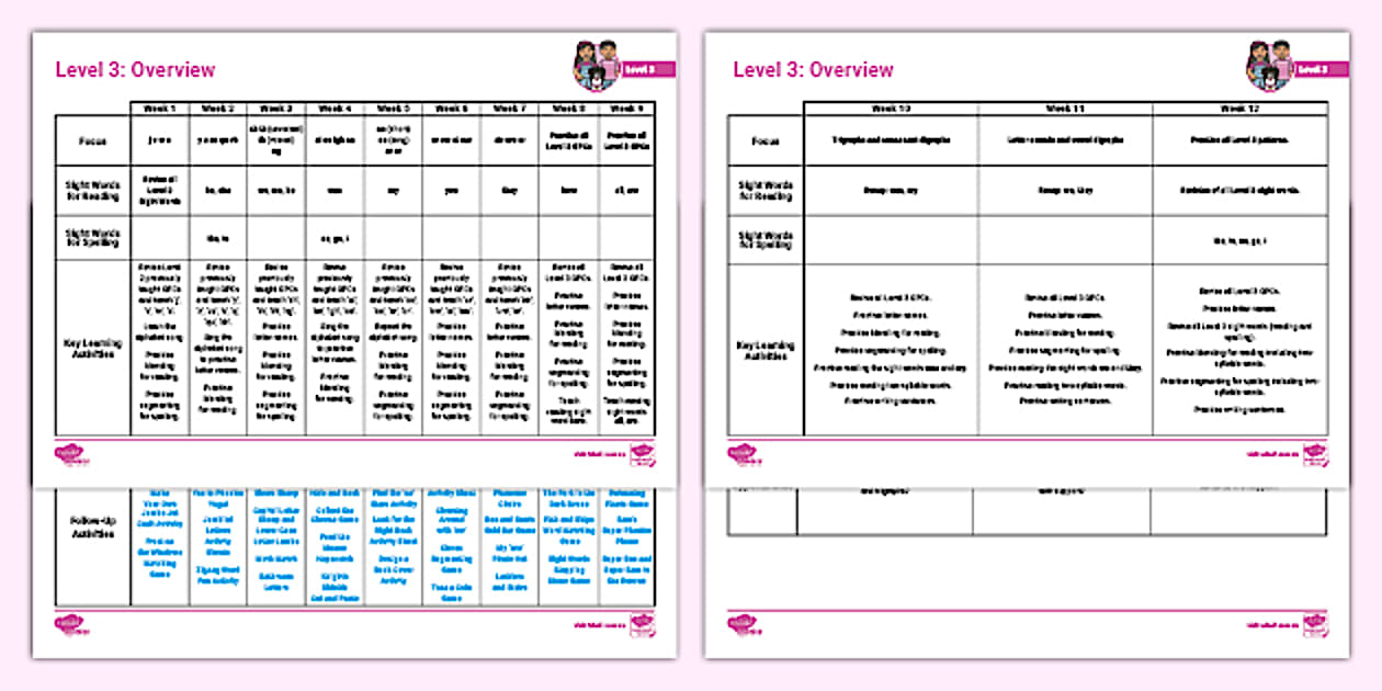 Phonics Level 3 Overview Plan - Twinkl Phonics Australia