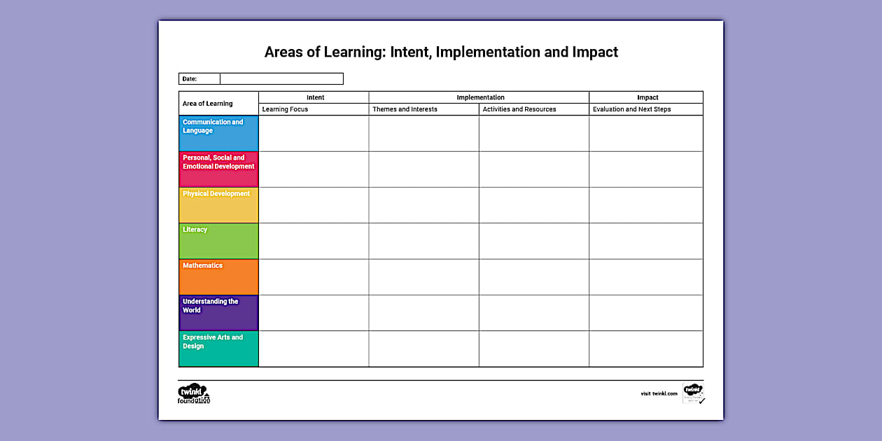 Areas of Learning Intent, Implementation and Impact Planning