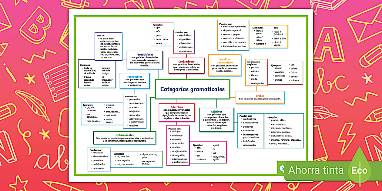 Mapa mental: Categorías gramaticales (profesor hizo)