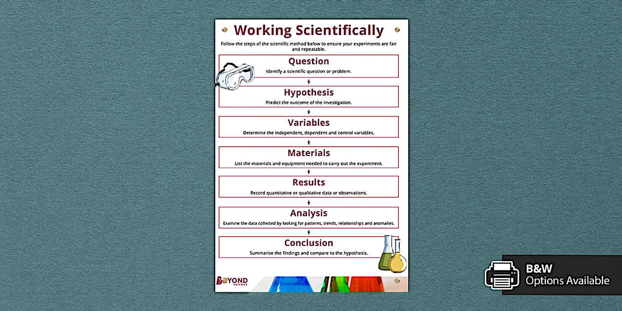 Working Scientifically Poster - Beyond Science - Secondary