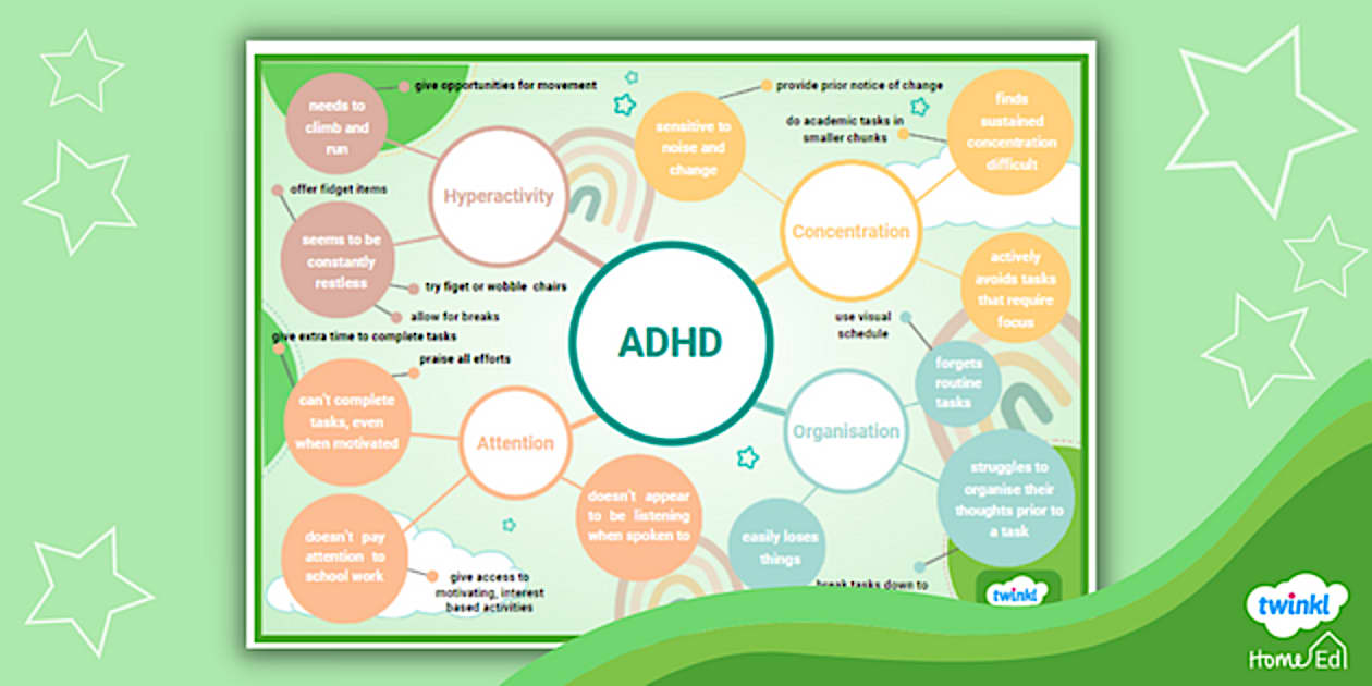 Home Ed ADHD Mind Map - Australia (Teacher-Made) - Twinkl