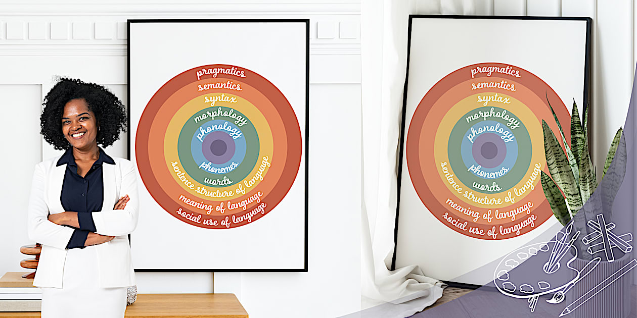 Areas of Speech and Language Graphic Pastel Colours Poster