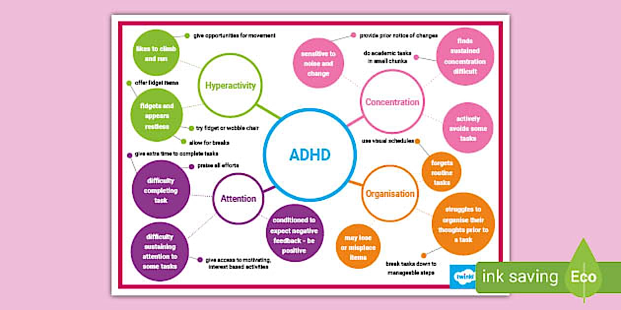 ADHD Mind Map - Inclusion - Australia (teacher made)