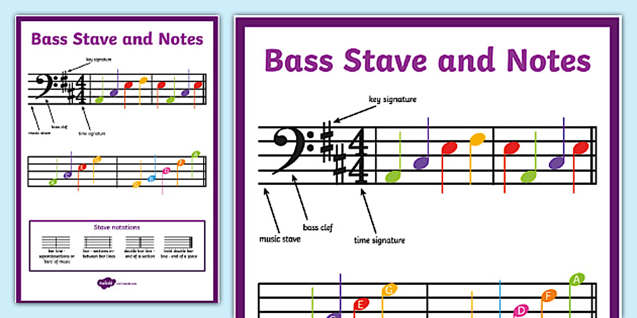 Bass, Stave and Notes Display Poster (teacher made) - Twinkl
