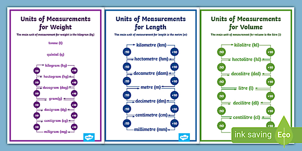 Units of Measurement Converter Display Poster - Twinkl