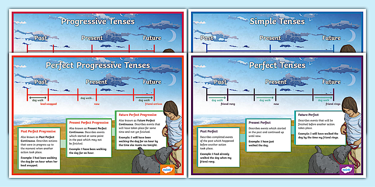 Verb Tenses Timeline Display Posters (teacher made) - Twinkl