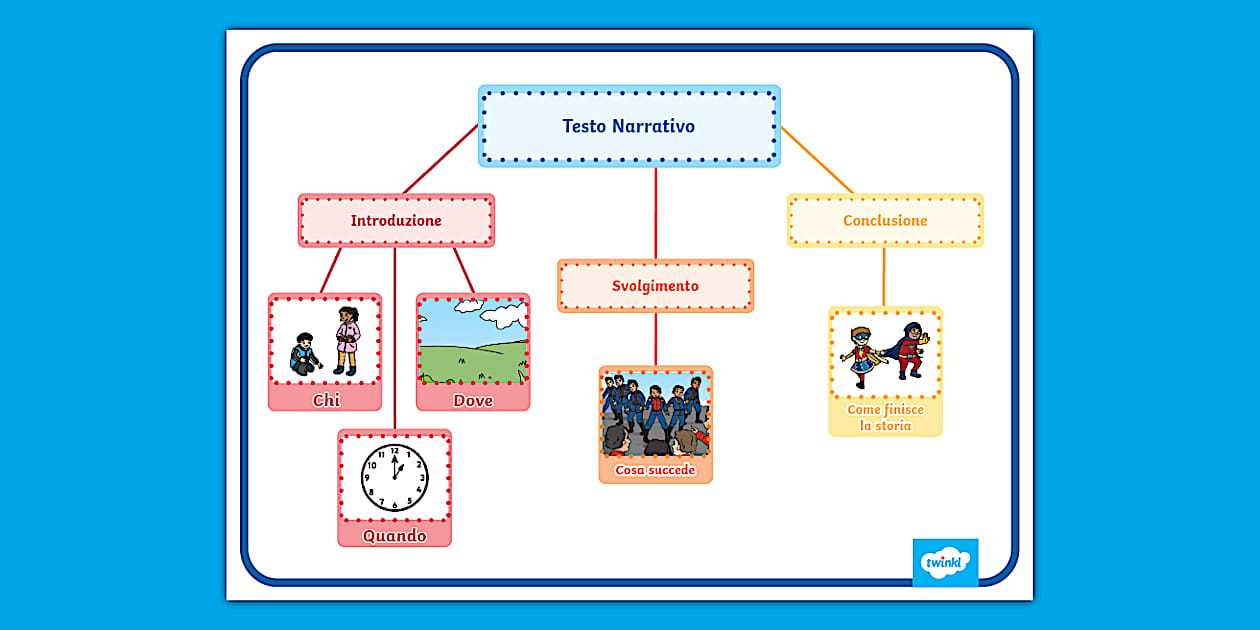 Il testo narrativo - mappa concettuale DSA - Twinkl Il testo narrativo - mappa concettuale DSA - Twinkl