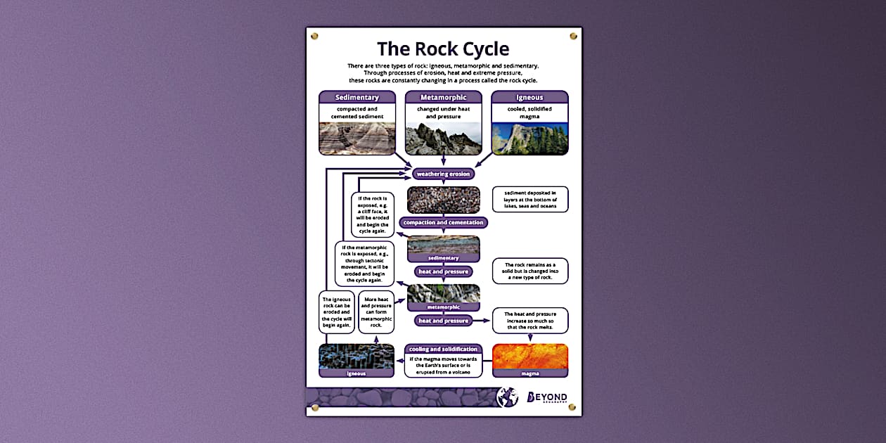 KS3 Geography: The Rock Cycle Display Poster (teacher made)