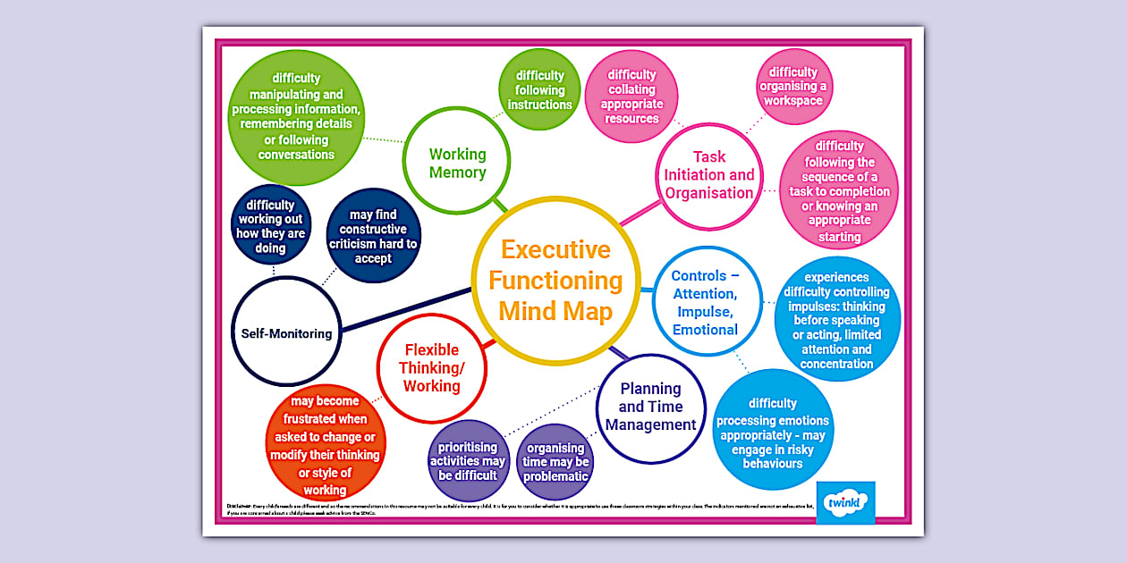 Executive Functioning Mind Map (teacher made) - Twinkl