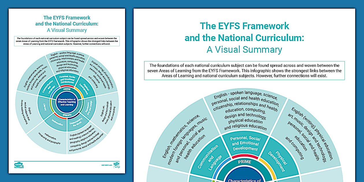 EYFS Framework and the National Curriculum: A Visual Summary