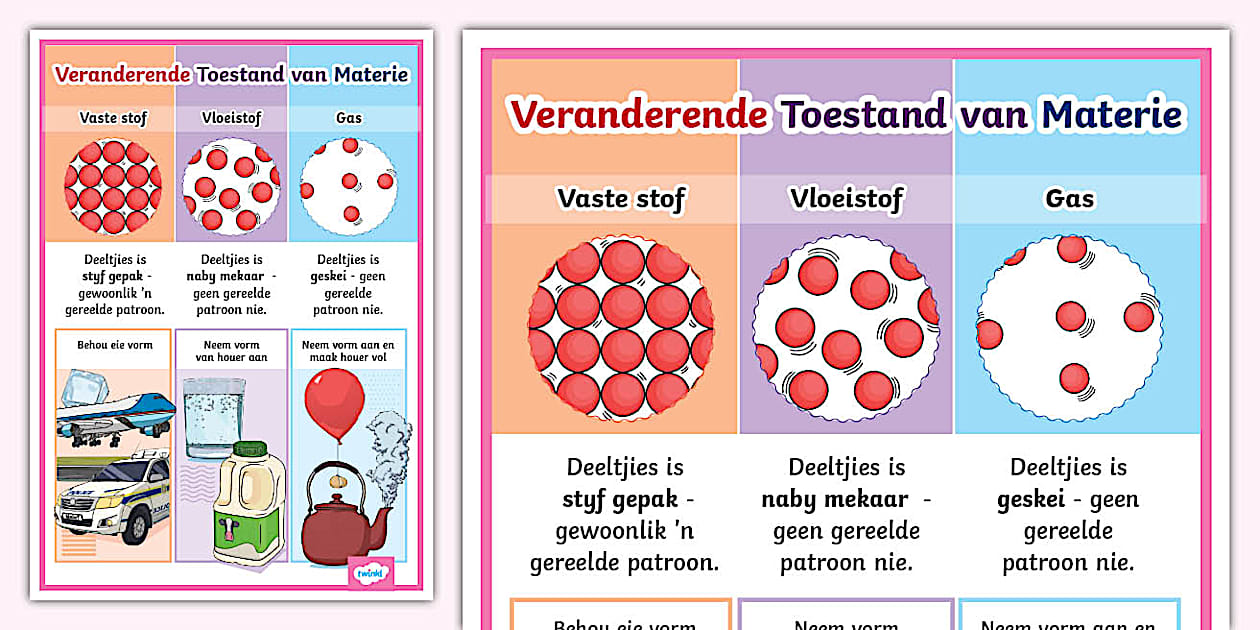 Veranderende Toestande van Materie - Plakkaat (teacher made)