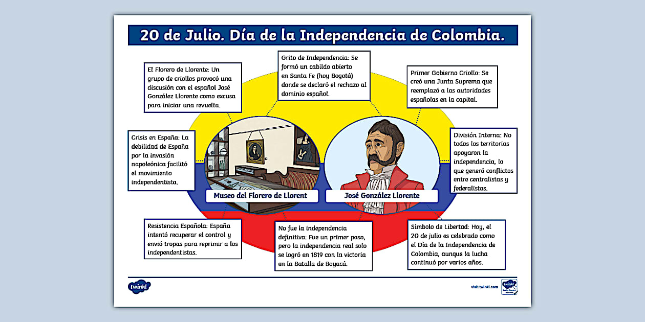 Mapa conceptual de la Independencia de Colombia para niños