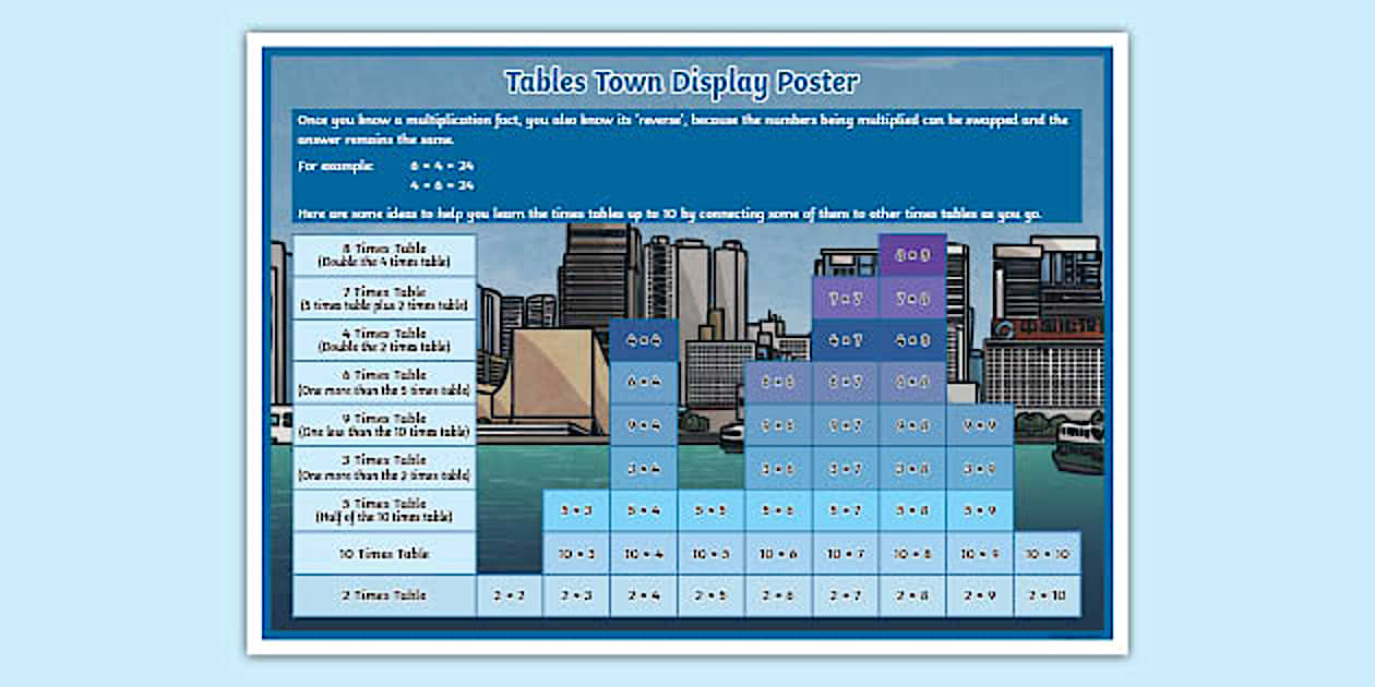 Tables Town Display Poster (teacher made) - Twinkl