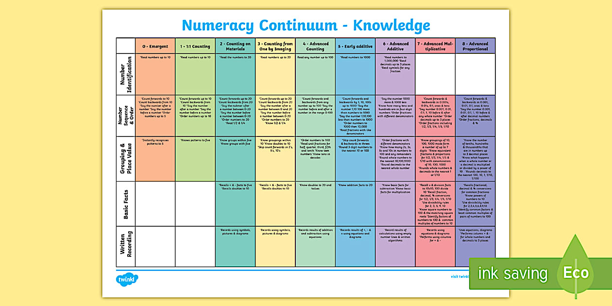 Numeracy Knowledge Stages Continuum Display Poster - Twinkl