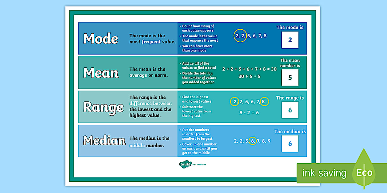 Mode Mean Median and Range Poster (teacher made) - Twinkl