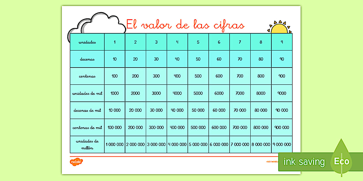 Póster: Tabla de valor posicional - Twinkl