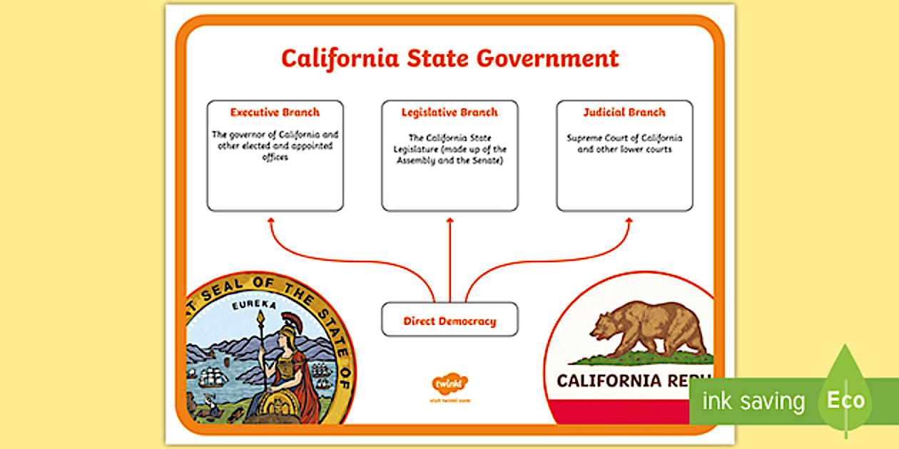 California State Government Poster (teacher made) - Twinkl