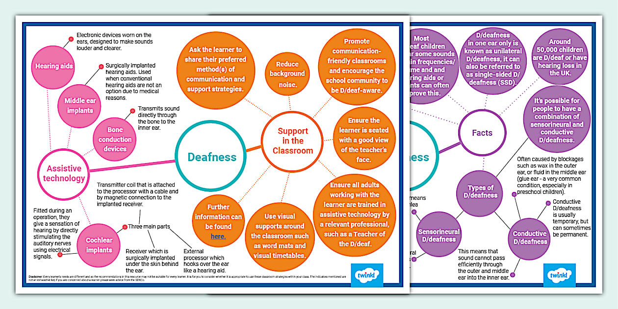 D/deafness Mind Map (Hecho por educadores) - Twinkl