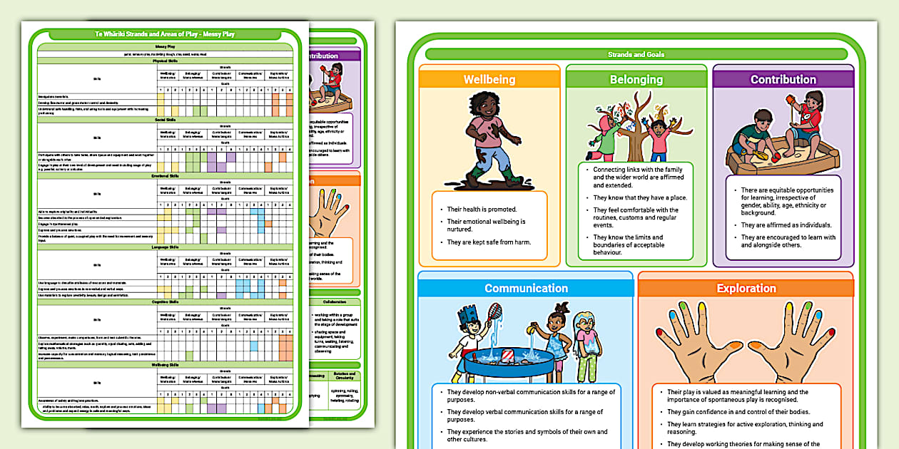 Te Whāriki Strands and Areas of Play: Messy Play - Twinkl